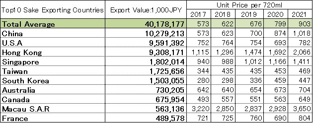 Sake exports have seen a 12th consecutive year in growth, other ...